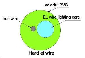 how many kinds of el wire - Keyan Phosphor Technology Co., Ltd